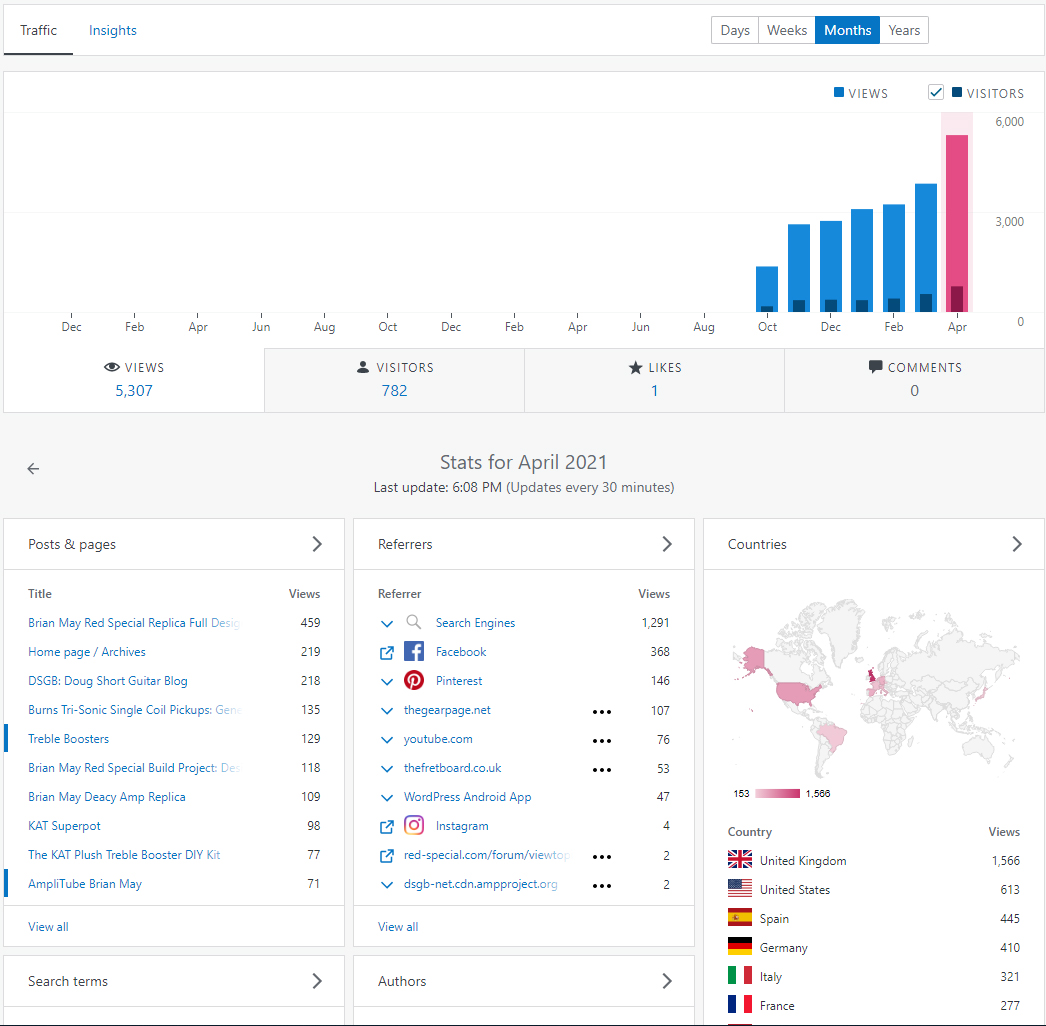 dsgb.net Website 6 Month Progress Update – dsgb